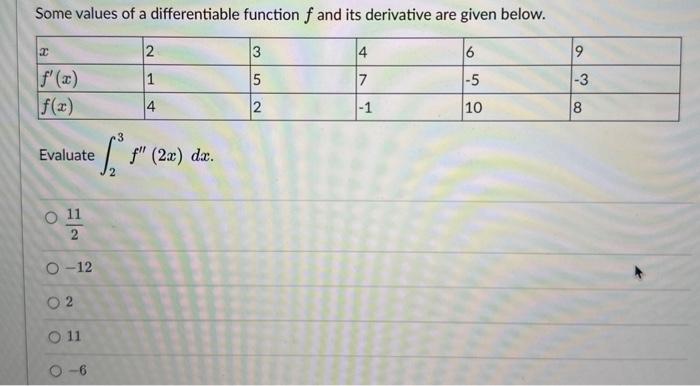 Solved Some values of a differentiable function f and its | Chegg.com