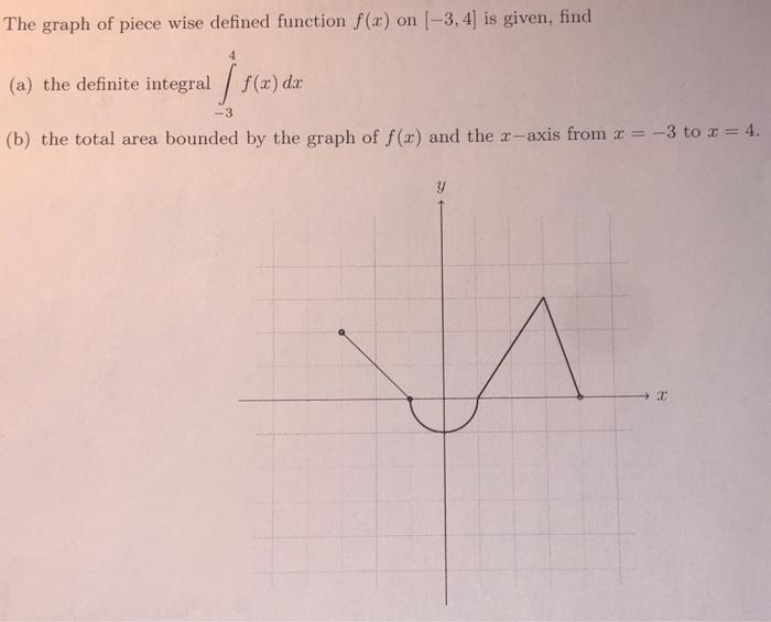 Solved The graph of piece wise defined function f(x) on (-3, | Chegg.com