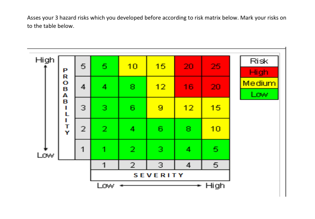 Solved Asses your 3 ﻿hazard risks which you developed before | Chegg.com