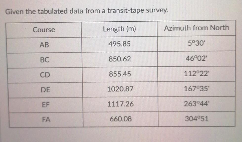 Solved Given the tabulated data from a transit-tape survey. | Chegg.com