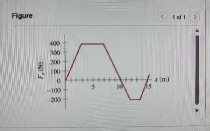 Solved FigureDetermine the work done by this force to move | Chegg.com