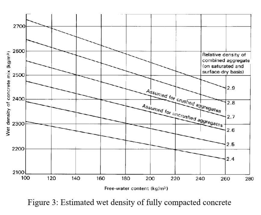 Solved Question 1 Design a concrete mix required to | Chegg.com
