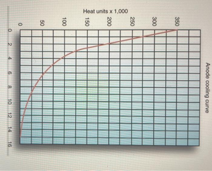 Solved Consider the anode cooling curve shown here. How long | Chegg.com