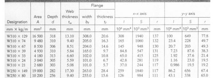 For the W250×80 wide flange steel beam and the | Chegg.com