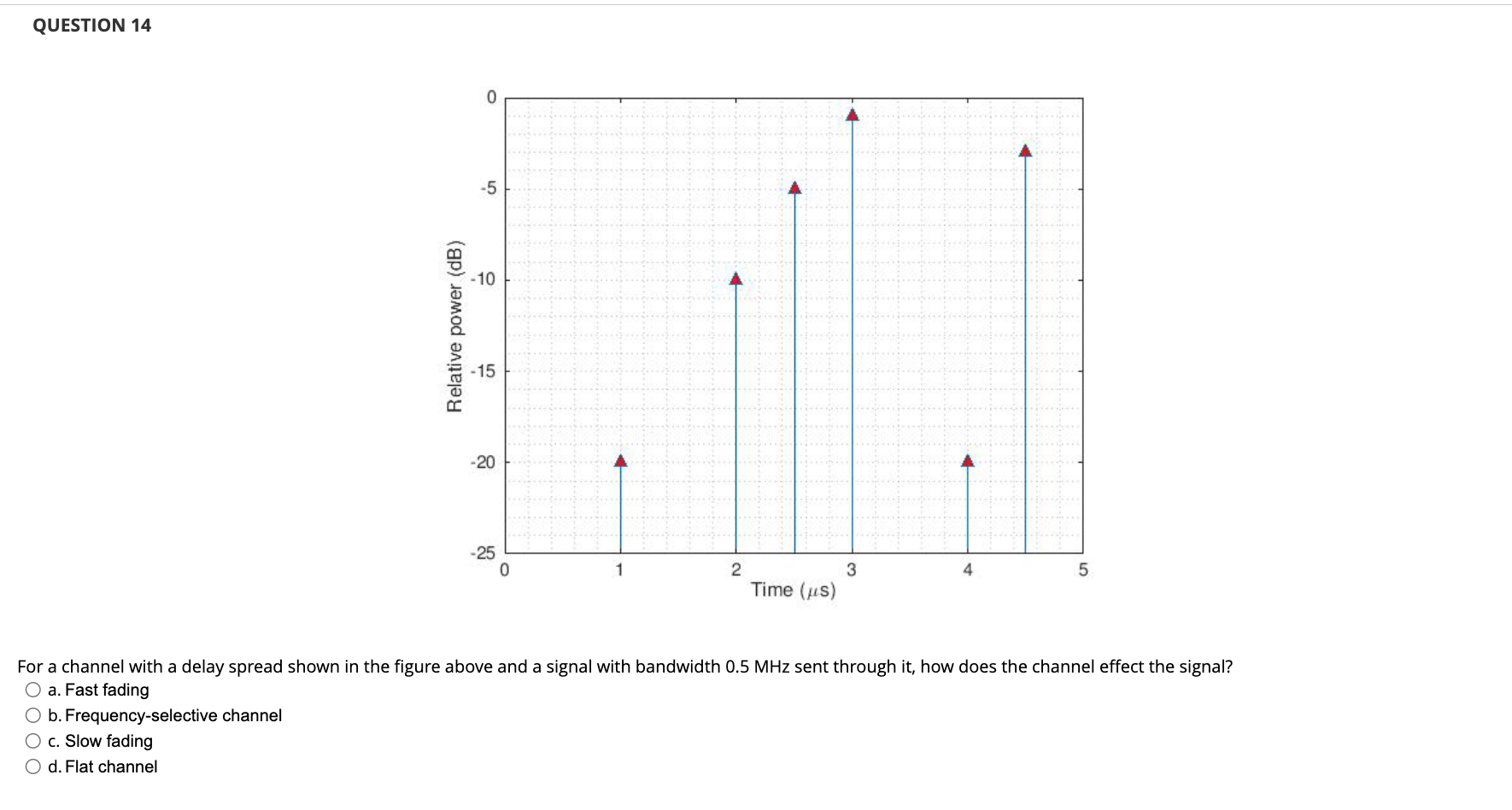 Solved QUESTION 14For a channel with a delay spread shown in | Chegg.com