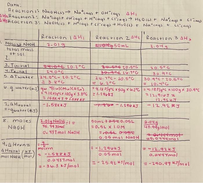 Solved Dara: 12eaction 1: NaOH(s)→Na(ag) +OH−(aq) ΔH1 H2 | Chegg.com