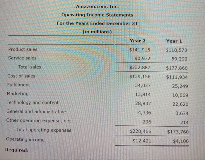 Solved Amazon.com, Inc. Operating Income Statements For the | Chegg.com
