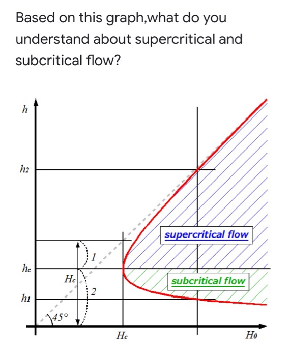 Solved Based on this graph,what do you understand about | Chegg.com