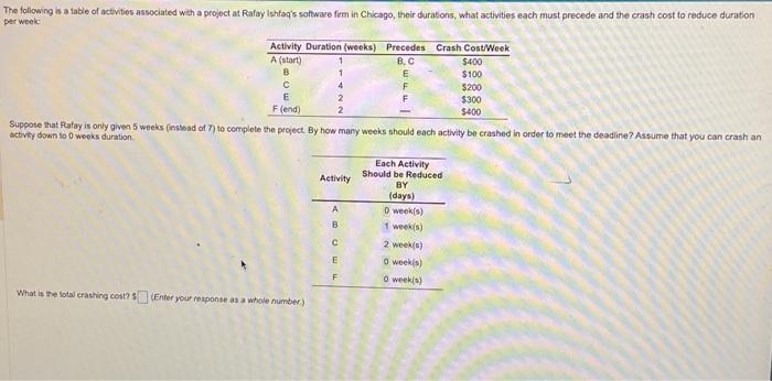 Solved What is the lotal crashing cost? (Enter your response | Chegg.com