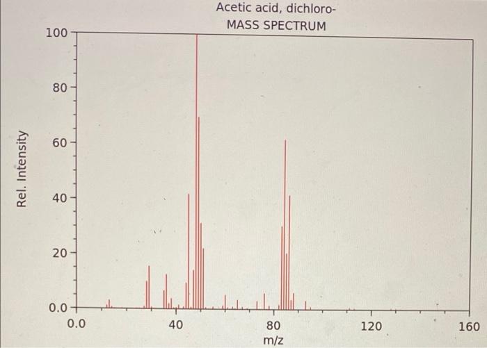 Solved Acetic acid, dichloro- MASS SPECTRUM 100 80 60 Rel. | Chegg.com