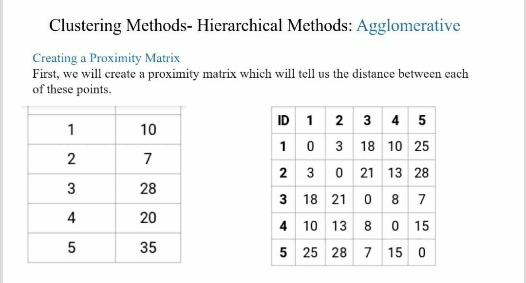 Solved Clustering Methods- Hierarchical Methods: | Chegg.com