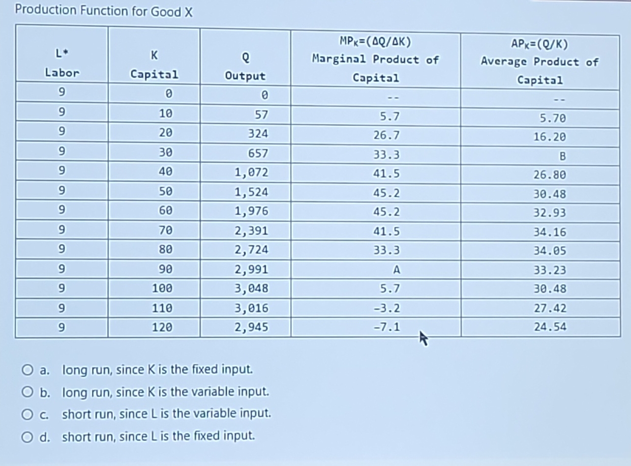 Solved Production Function for Good | Chegg.com