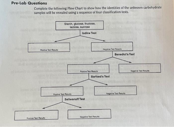 Solved Pre-Lab Questions Complete the following Flow Chart | Chegg.com