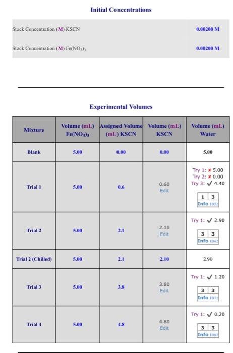Initial Concentrations Stock Concentration (M) KSCN | Chegg.com
