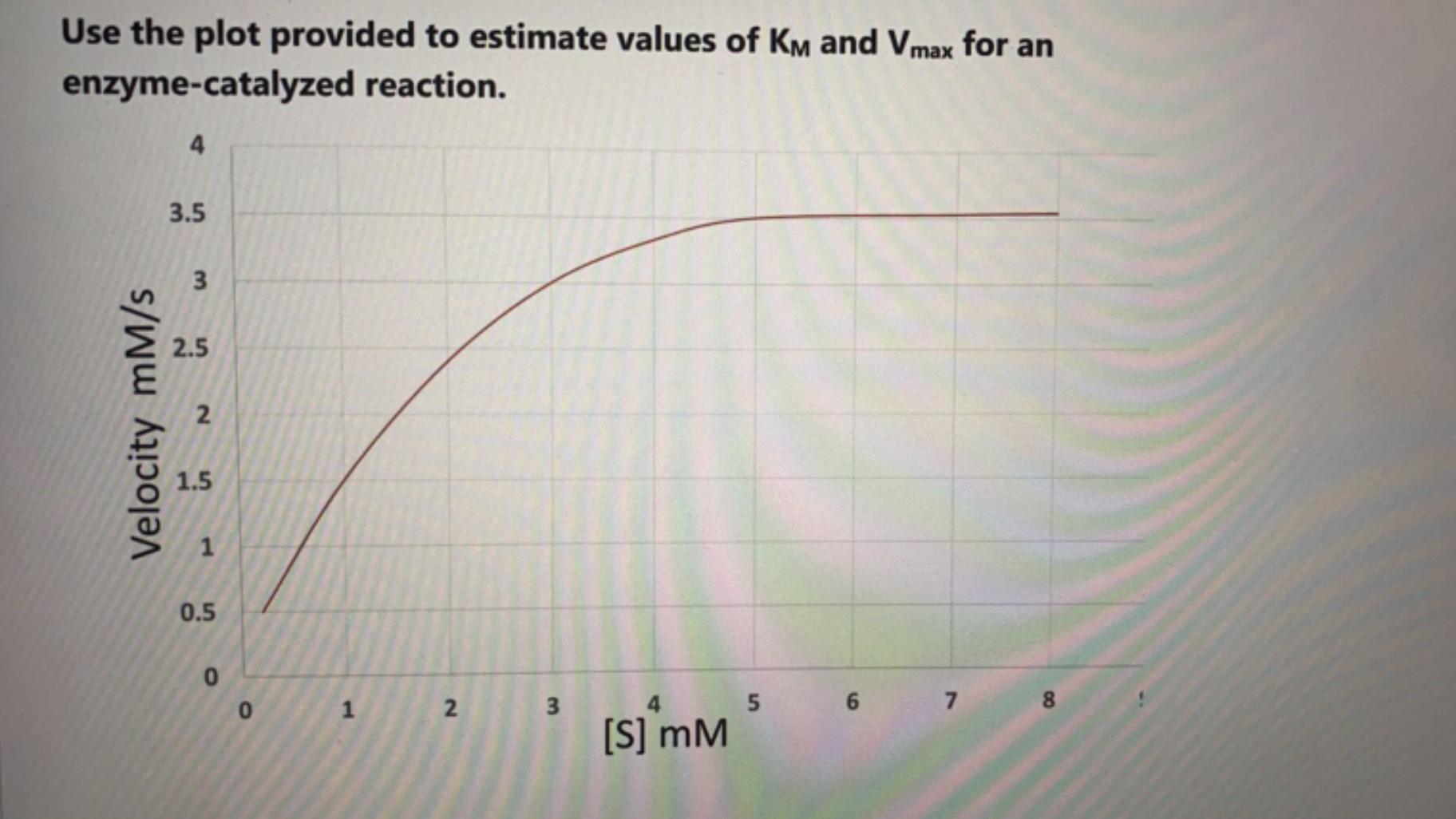 Solved Use the plot provided to estimate values of KM and | Chegg.com