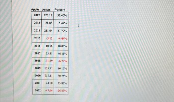 Solved 1. Using CAPM, calculate the Expected Retum for Apple | Chegg.com