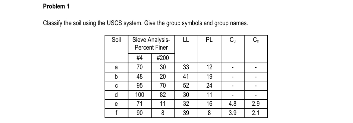 Problem 1Classify the soil using the USCS system. | Chegg.com