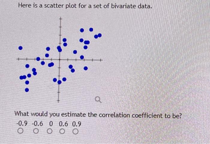 Solved Here is a scatter plot for a set of bivariate data. | Chegg.com
