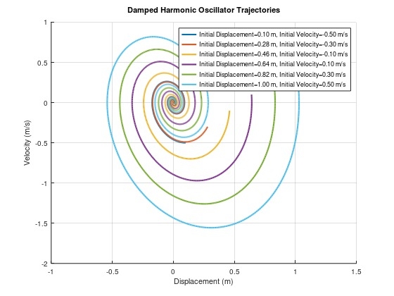 Solved 5d . ﻿Matlab code needed for the given plot.Damped | Chegg.com