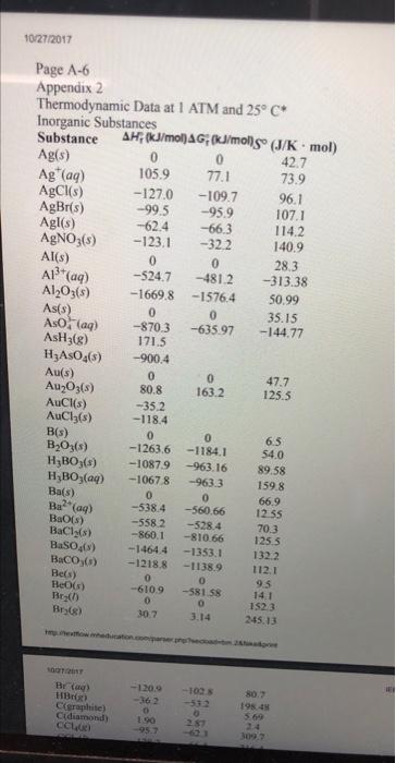 Solved 8.1. Refer to the data in Appendix 2 in the textbook | Chegg.com