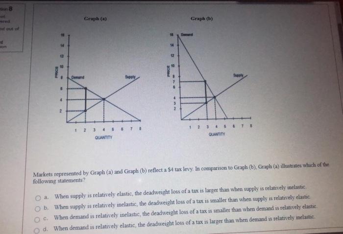 Solved ton & Graph (a) Grapli (b) on 16 Demand roly . A 1 2 | Chegg.com