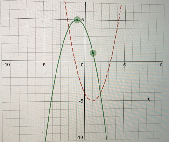 Solved Given the graph of y=f(x), shown as a red dashed | Chegg.com