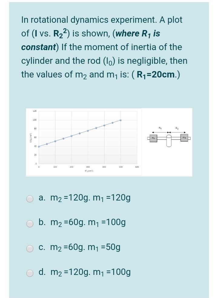 Solved In rotational dynamics experiment. A plot of (I vs. | Chegg.com