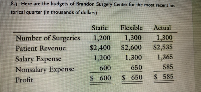 Solved 8.3 Here are the budgets of Brandon Surgery Center | Chegg.com