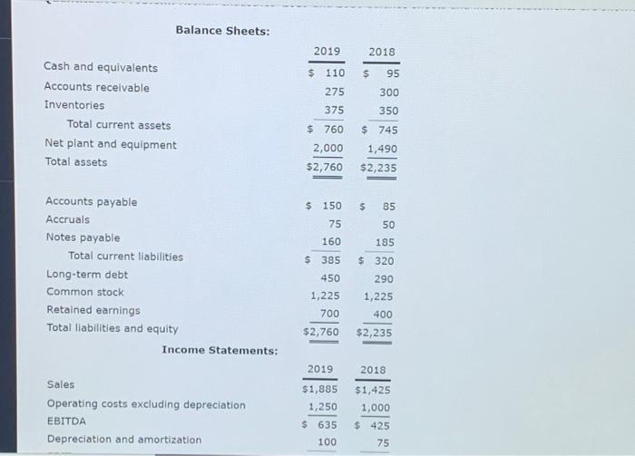 Solved Balance Sheets: 2019 2018 $ 110 $ 95 300 Cash and | Chegg.com