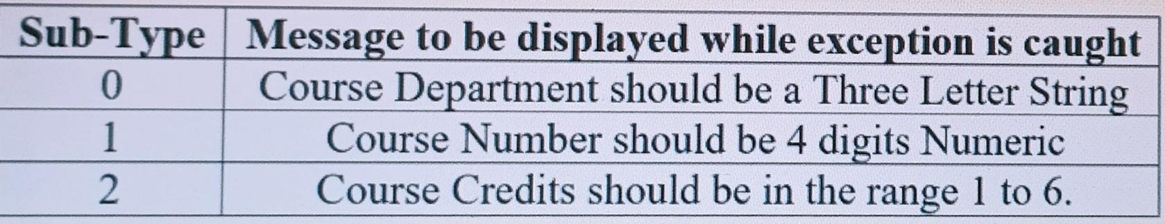 Solved Develop an Unchecked Exception "CourseException and | Chegg.com