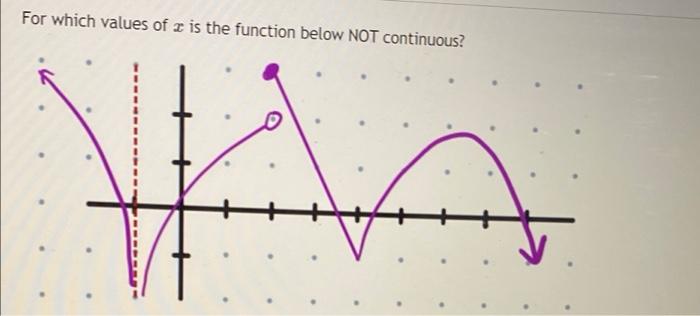 Solved For which values of x is the function below NOT | Chegg.com