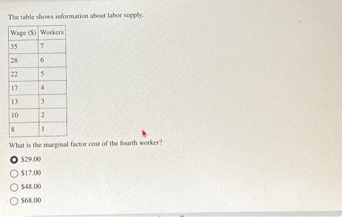 Solved The table shows information about labor supply. Wage | Chegg.com