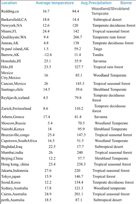 Questions 1 Compare your predicted biomes to the | Chegg.com
