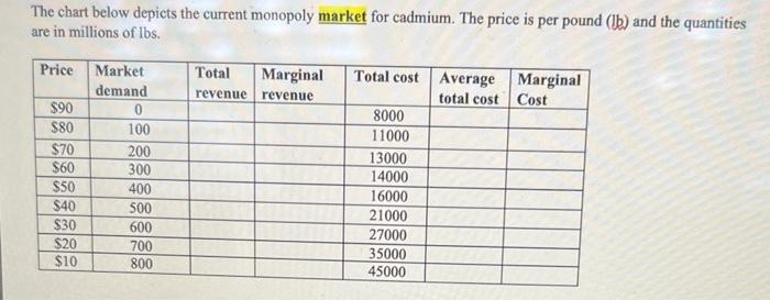 Solved The chart below depicts the current monopoly market | Chegg.com