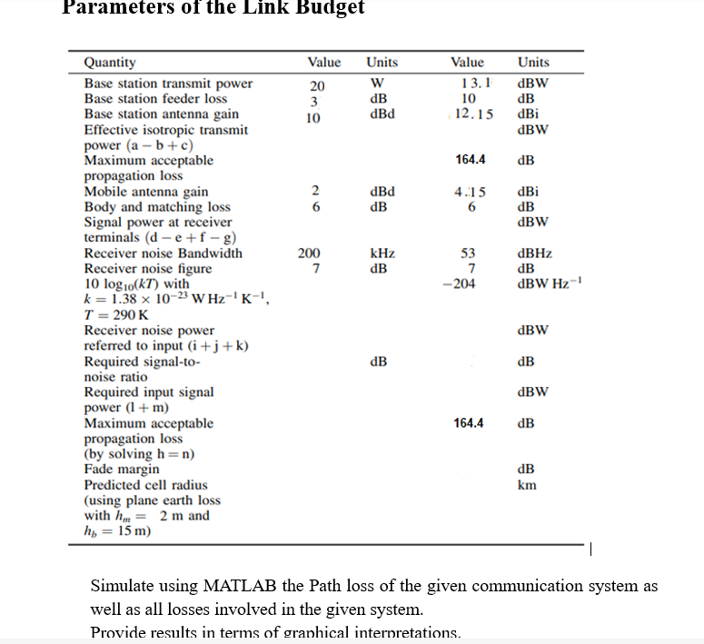 Solved Parameters of the Link BudgetSimulate using MATLAB | Chegg.com