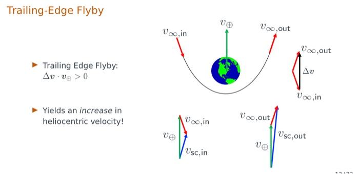 Solved Trailing-Edge Flyby Trailing Edge Flyby: Δv⋅v⊕>0 | Chegg.com