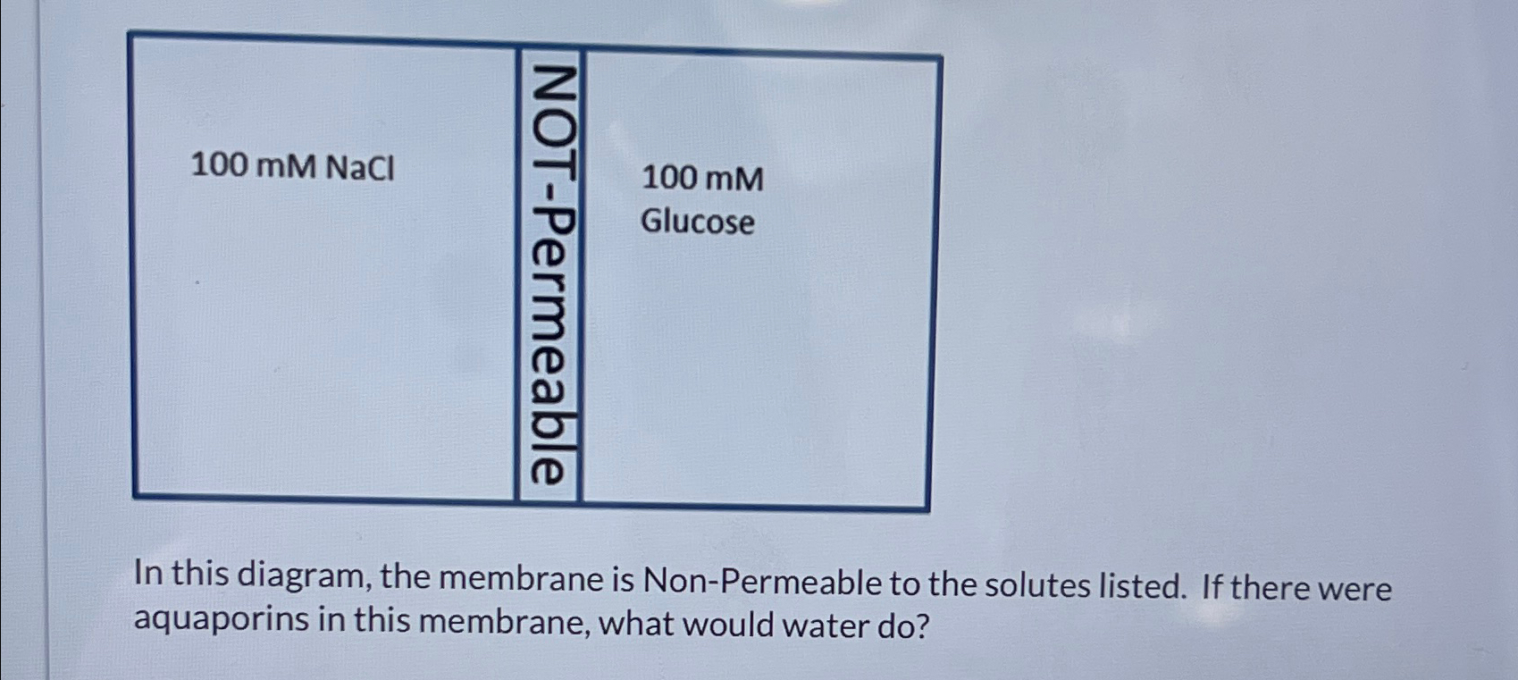 Solved In this diagram, the membrane is Non-Permeable to the | Chegg.com
