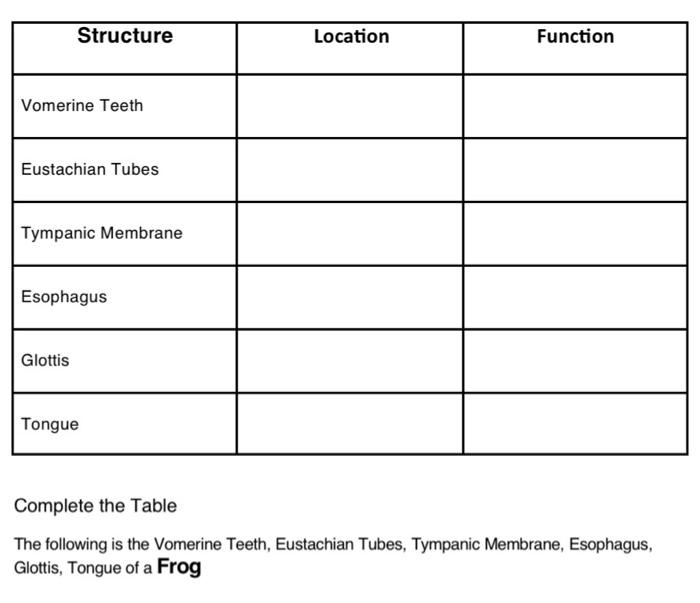 Solved Complete the Table The following is the Vomerine | Chegg.com