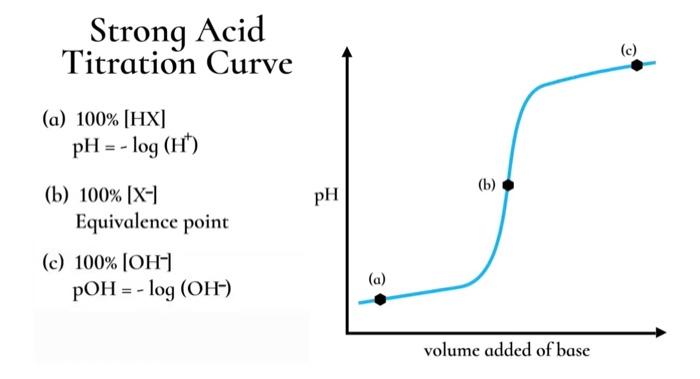 Strong Acid Titration Curve (a) 100%[HX]pH=−log(H+) | Chegg.com
