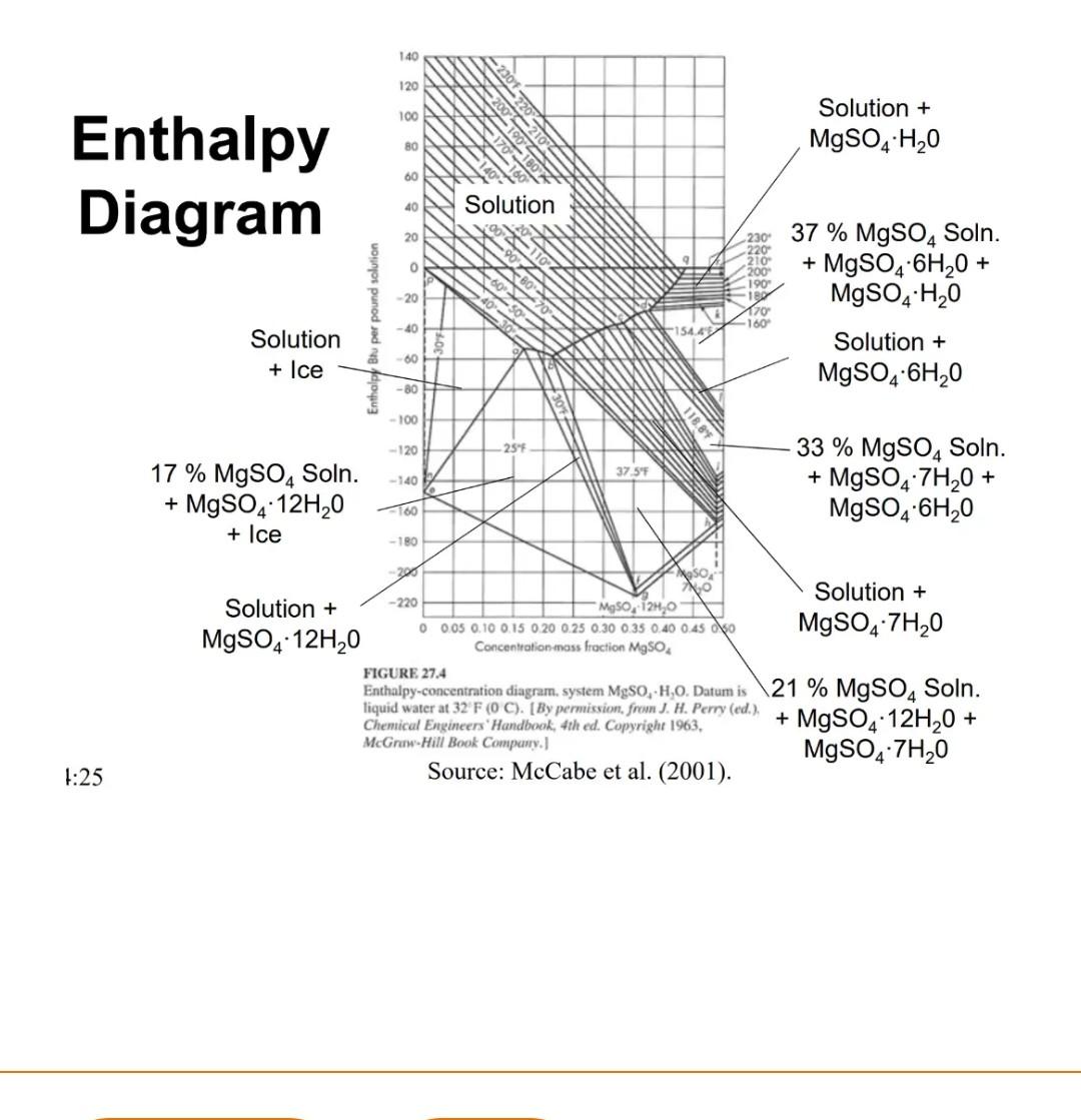 Solved 140 120 -230 220 100 Solution + MgSO4 H20 80 Enthalpy | Chegg.com