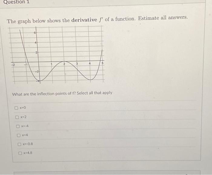 Solved The graph below shows the derivative f′ of a | Chegg.com