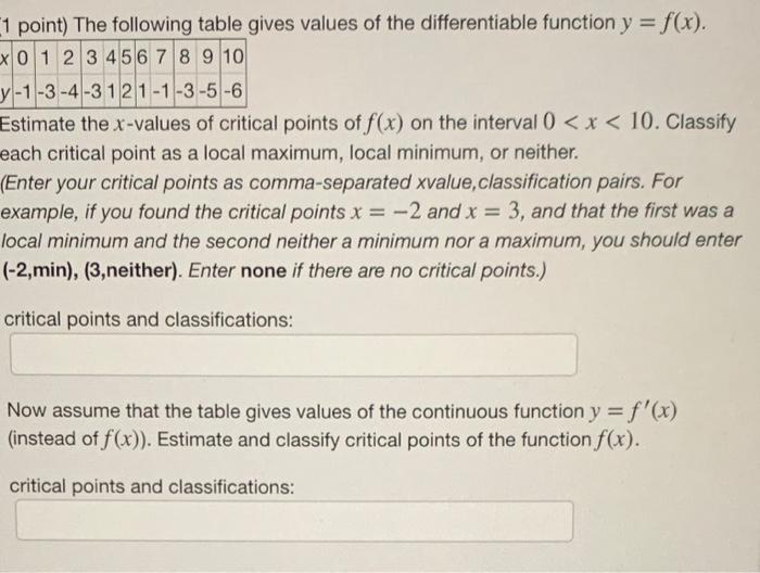 Solved 1 point) The following table gives values of the | Chegg.com