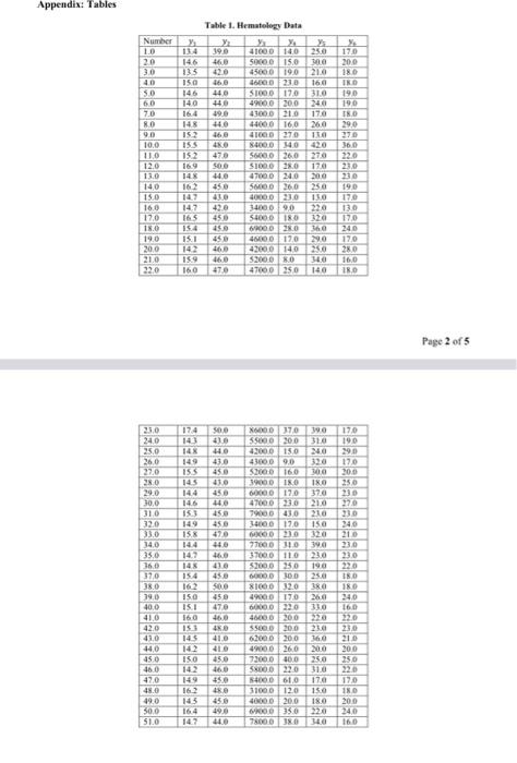 Question 1 [18 Marks] 1. Six hematology variables | Chegg.com