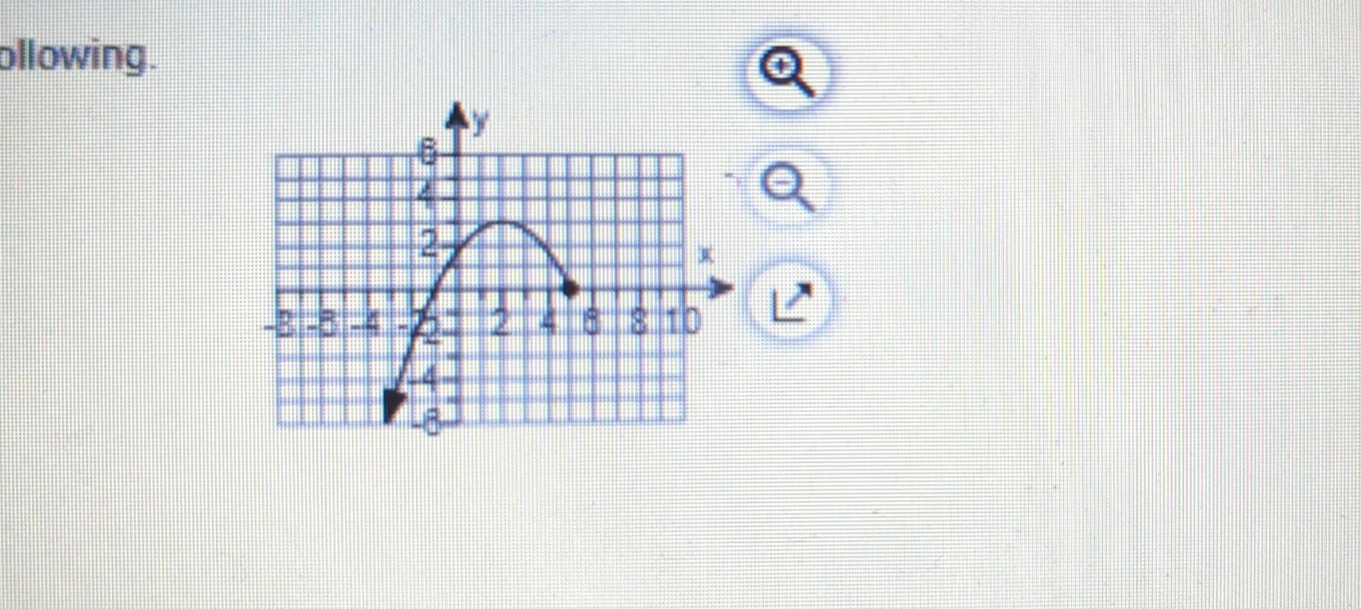 Solved Use the graph of f to determine each of the | Chegg.com