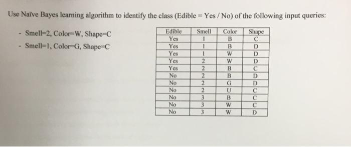 Solved Use Naive Bayes learning algorithm to identify the | Chegg.com