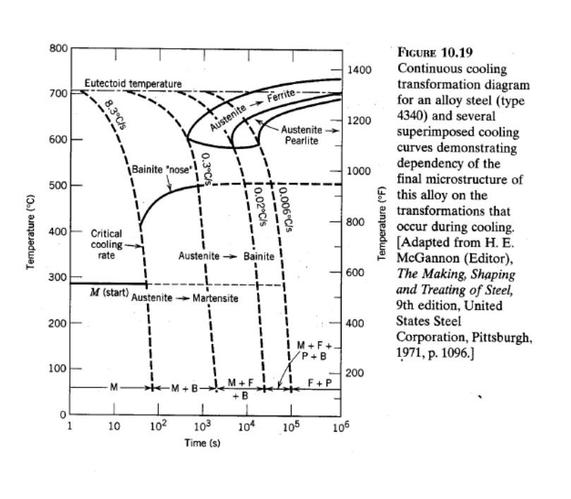 Solved Using the CCT diagram (Figure 10.19) for 4340 steel | Chegg.com