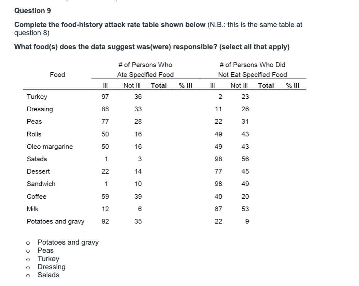 Solved Question 9Complete the food-history attack rate table | Chegg.com