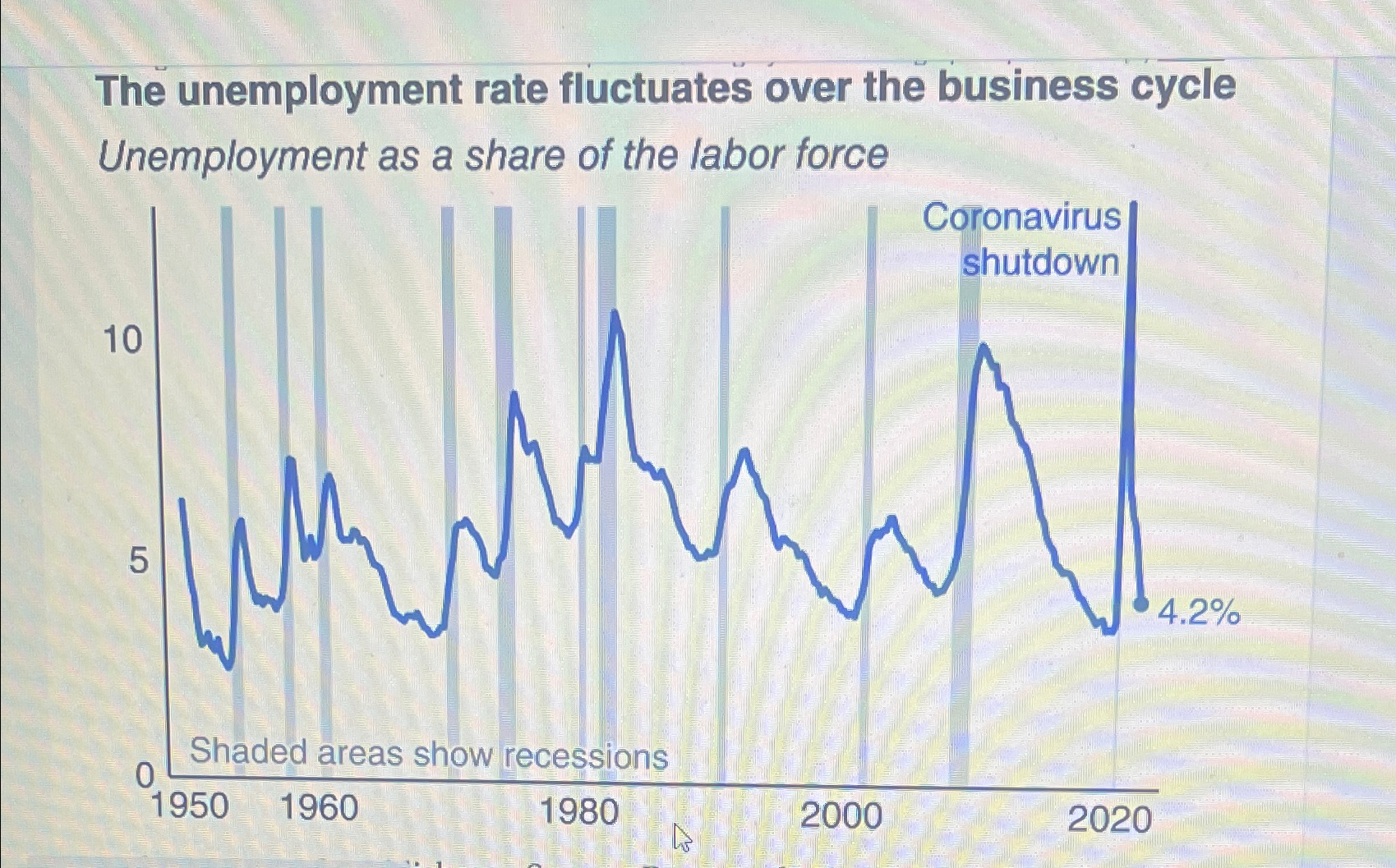 Solved The unemployment rate fluctuates over the business | Chegg.com