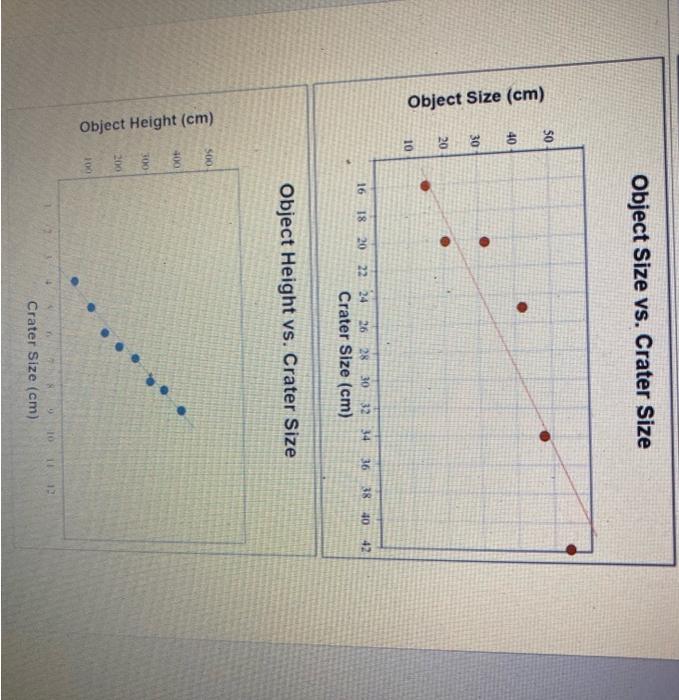 Solved The charts below plot how the size of the crater is | Chegg.com
