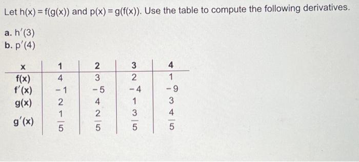 Solved Let h(x)=f(g(x)) and p(x)=g(f(x)). Use the table to | Chegg.com